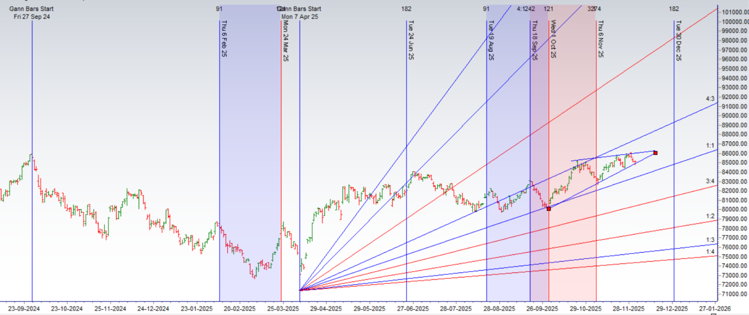 Sensex Weekly Expiry Plan: Gann & Time Cycle Analysis for 04-Dec-2025 ...