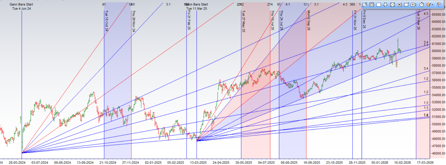 Weekly Astro Trading Outlook: Bank Nifty Feb 10–14 Strategy Plan ...