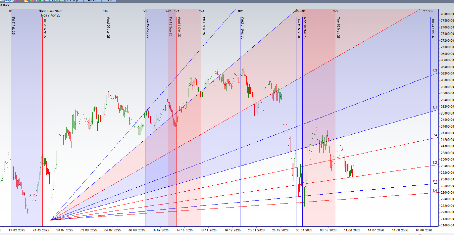 Gann Time Cycle Alert! June 22-25 Nifty Forecast Revealed - Bramesh's ...