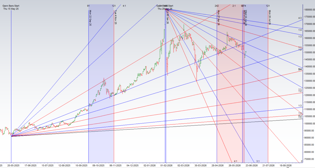Gold Weekly Forecast (15–19 June 2026): Solar Eclipse Degree and Venus ...
