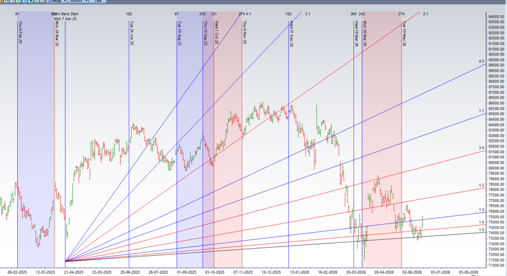 SENSEX Weekly Forecast (15-19 June 2026): Solar Eclipse Degree and ...